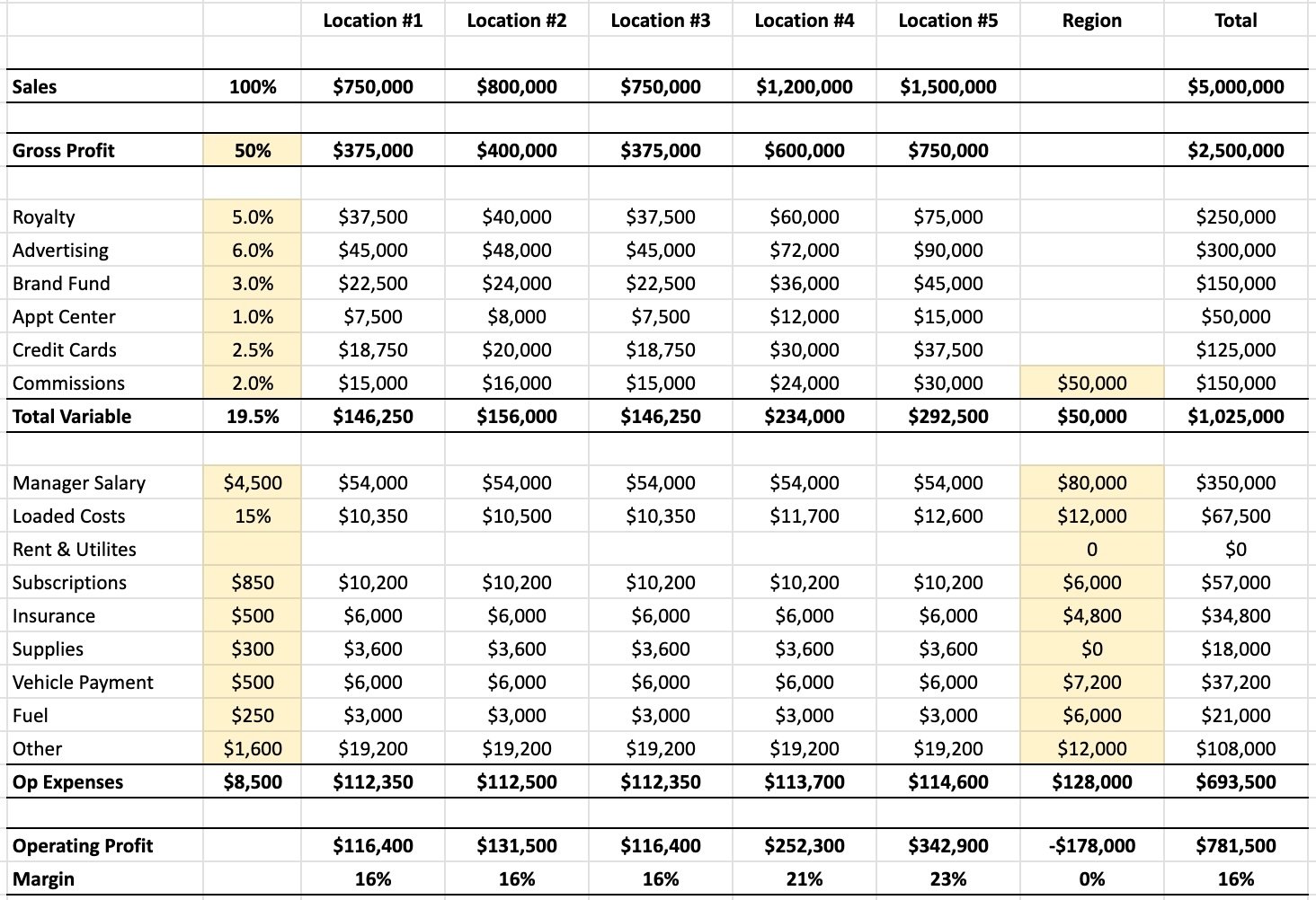 Franchise Financial Model - Basic P&L - Brian Beers